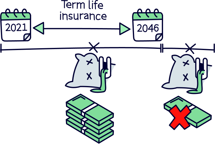 How does life insurance work if you don't die? - Nuts About Money