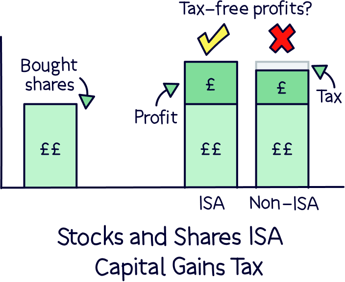 What is a Stocks and Shares ISA? - Nuts About Money What is a Stocks and Shares ISA? - Nuts About Money