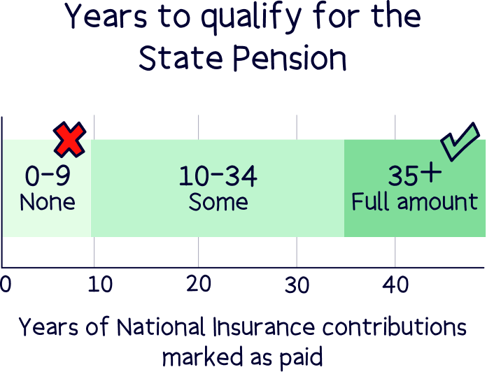 Can you get the State Pension if self-employed? - Nuts About Money