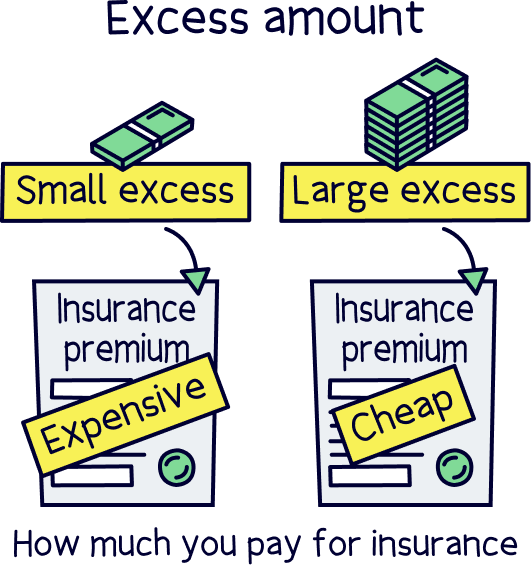 What is compulsory excess? - Nuts About Money