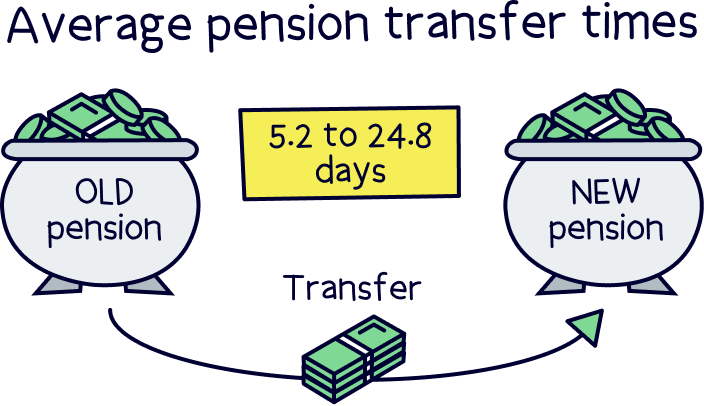 Average pension transfer times by provider (2024) - Nuts About Money